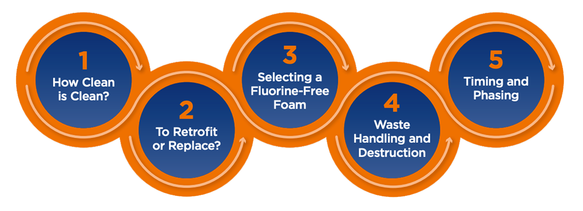 A Risk-Based Approach to AFFF Transition